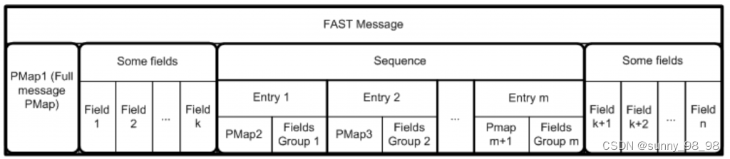 FIX FAST 教程 （2） 消息解码过程_fixfast 报错fast messages-CSDN博客