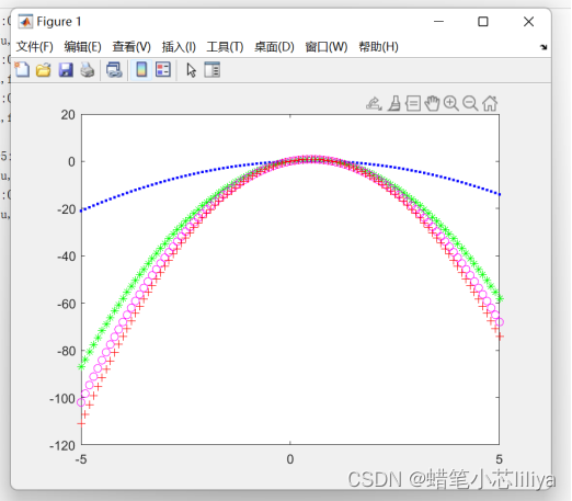 【MATLAB】实验五 用Newton迭代法计算方程的根-CSDN博客