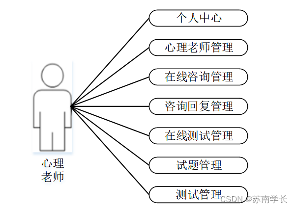 计算机毕业设计ssm大学生教育心理学测评系统的设计与实现vg2pz9(附源码)新手必备基于ssm的在线心理评测系统的设计与实现 Csdn博客
