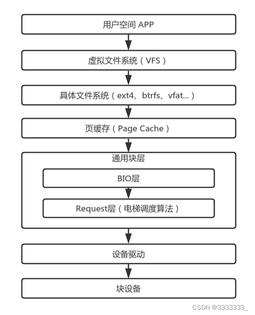 Linux完整的IO栈结构如下图，较为复杂_linux 的io架构-CSDN博客
