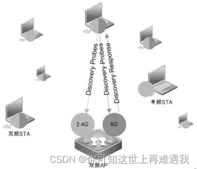 无线5G优先接入功能_ap 5g优先-CSDN博客