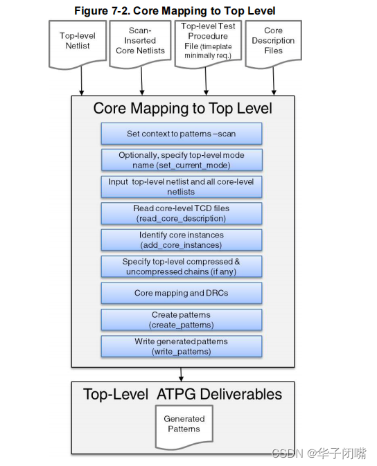 Mentor-dft 学习笔记 day17--Running ATPG Patterns_华子闭嘴的博客-CSDN博客