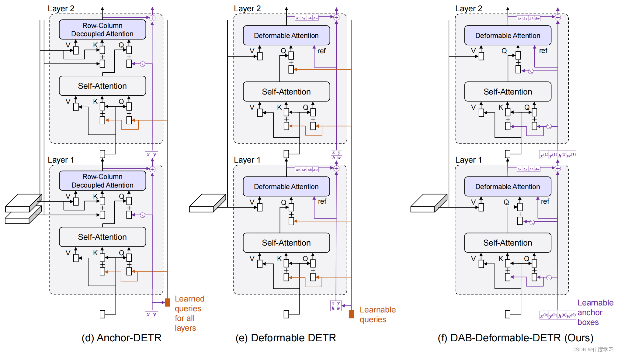 DAB-DETR 论文笔记_dab-detr: dynamic anchor boxes are better queries -CSDN博客