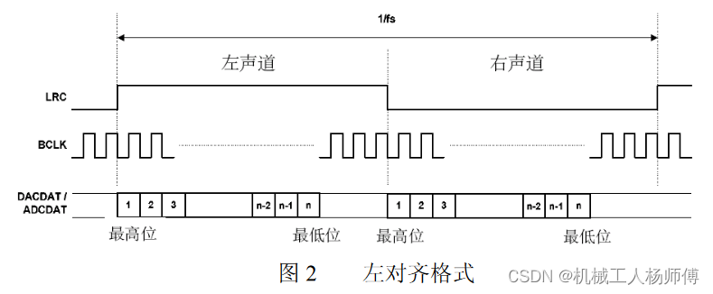 I2s音频总线i2s Clk Csdn博客 