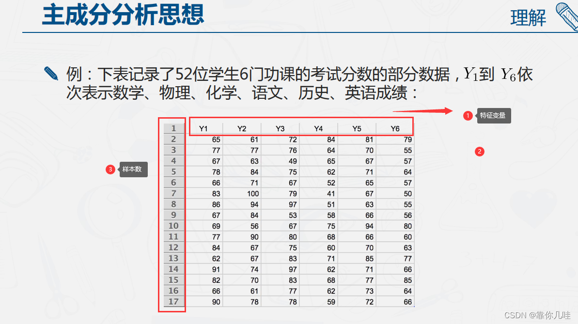 Lda判别分析和pca主成分分析之数据降维主成分分析 判别分析 Csdn博客