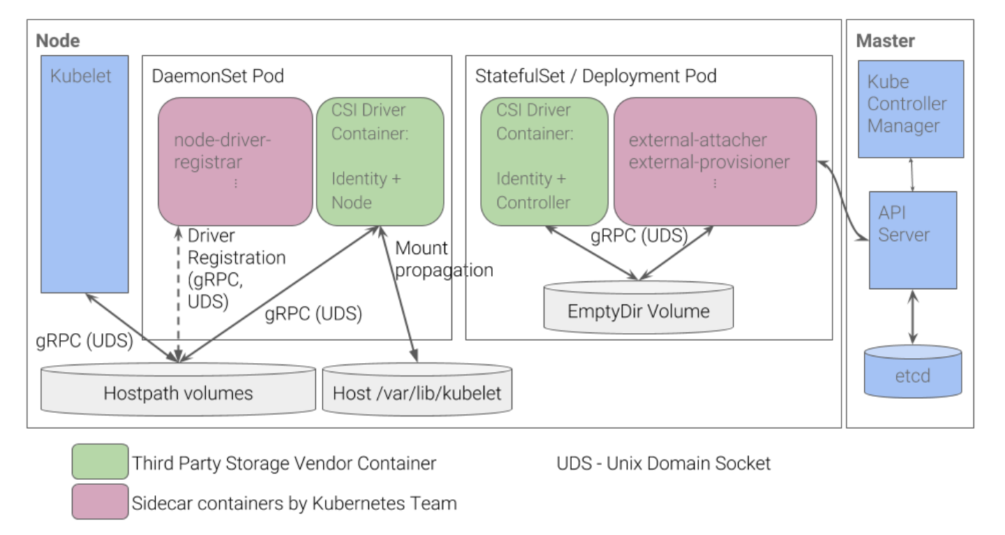适合小白入门，一篇汇总k8s存储架构、csi原理和实现_csi存储开发-CSDN博客