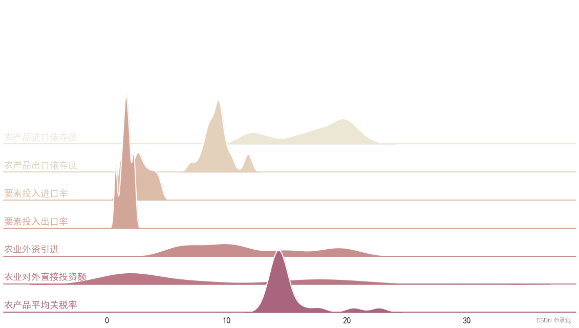 对绘制丘岭密度图ridge plot的详细说明、重叠核密度估计曲线overlapping densities、FacetGrid对象、函数 ...