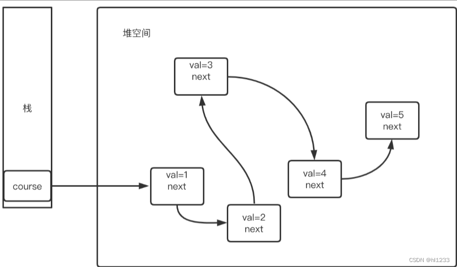 Java链表基础 Csdn博客