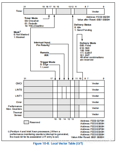 [X86 Architecture] APIC - Advanced Programmable Interrupt Controller - Programmer Sought