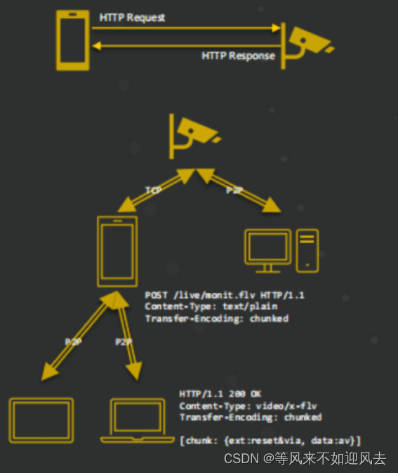 【p2p】livevideostack 张鹏：X-P2P对等网络实时音视频通信技术框架及应用实践_摄像头p2p协议-CSDN博客