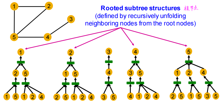 【CS224W】(task9)图神经网络的表示能力(GIN图同构模型)_gin模型-CSDN博客