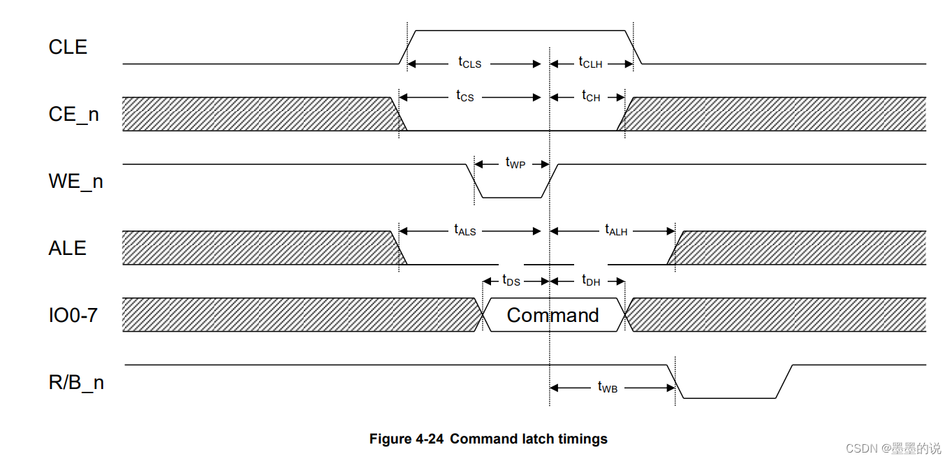ONFI5.0解析 第四章_onfi 5.0-CSDN博客