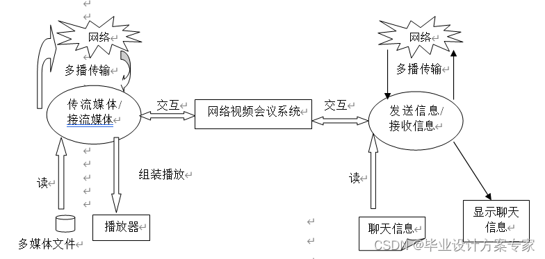 Java毕业设计——基于javasocket的视频会议系统设计与实现(毕业论文程序源码)——视频会议系统socket会议系统 Csdn博客