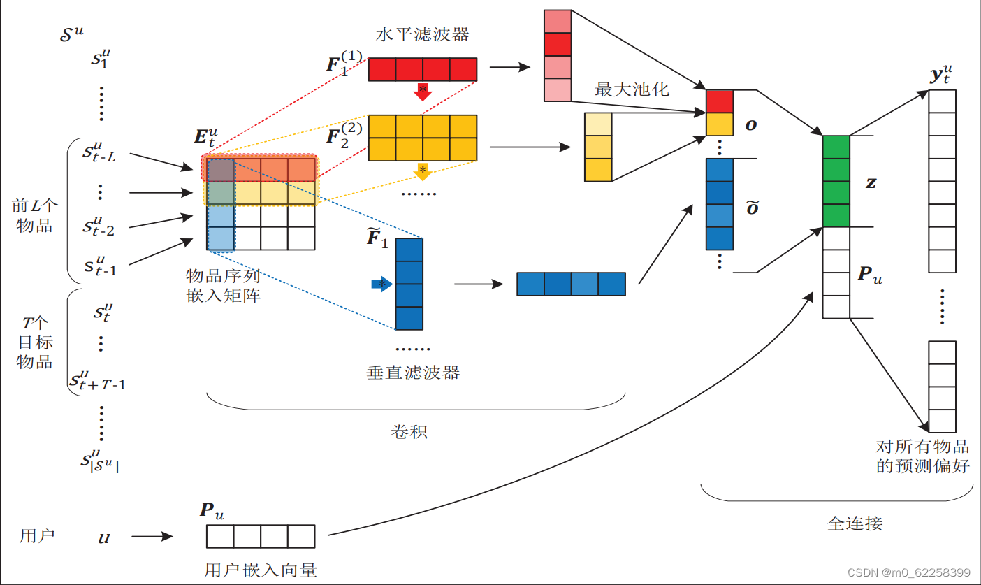 Caser方法的笔记_caser模型-CSDN博客
