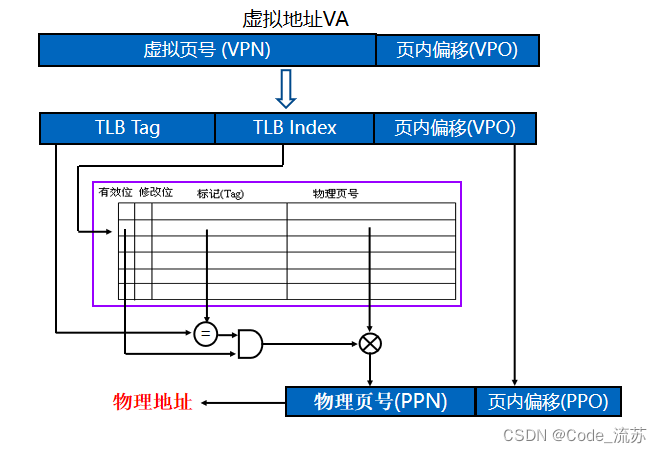 计算机组成原理学习笔记第4章 4.13——TLB (Translation Lookaside Buffer)_虚实地址转换-CSDN博客