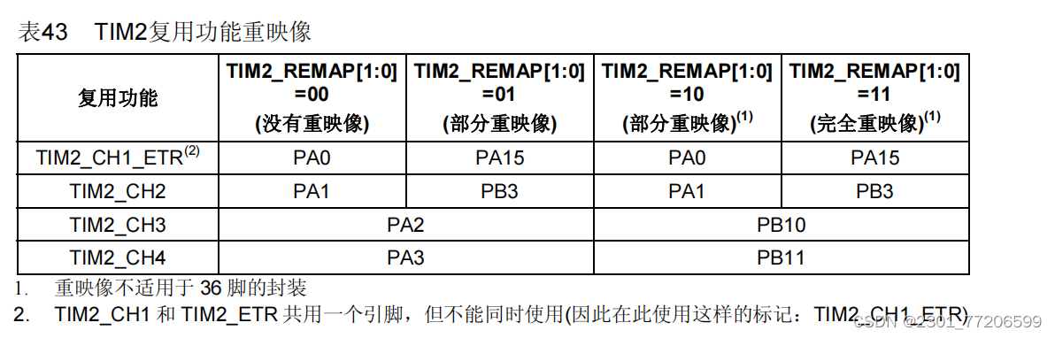 Stm32引脚定义表以及重映射的使用方法 Stm32引脚定义图 Csdn博客