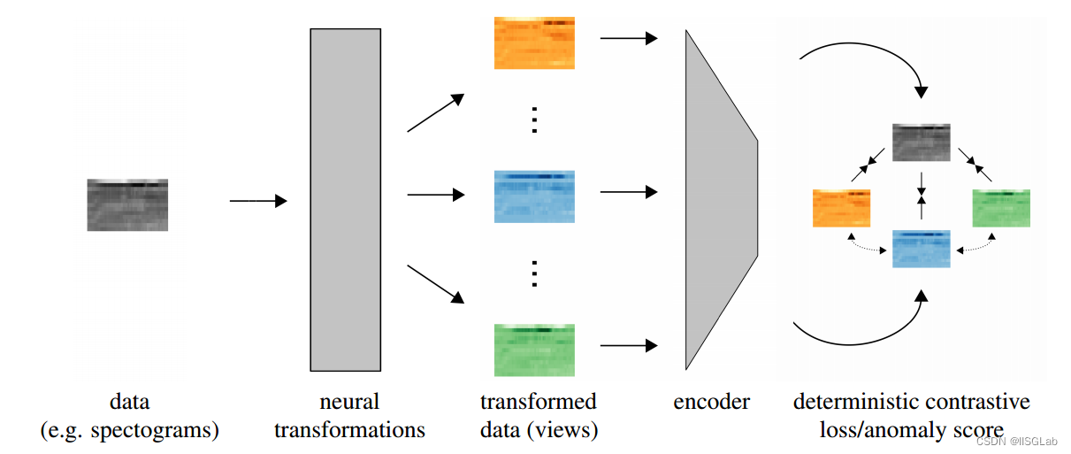 异常检测|NeuTraL AD：用于图像之外异常检测的Neural Transformation_transform图像异常检测-CSDN博客
