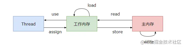 Java内存模型JMM_jmm read load-CSDN博客
