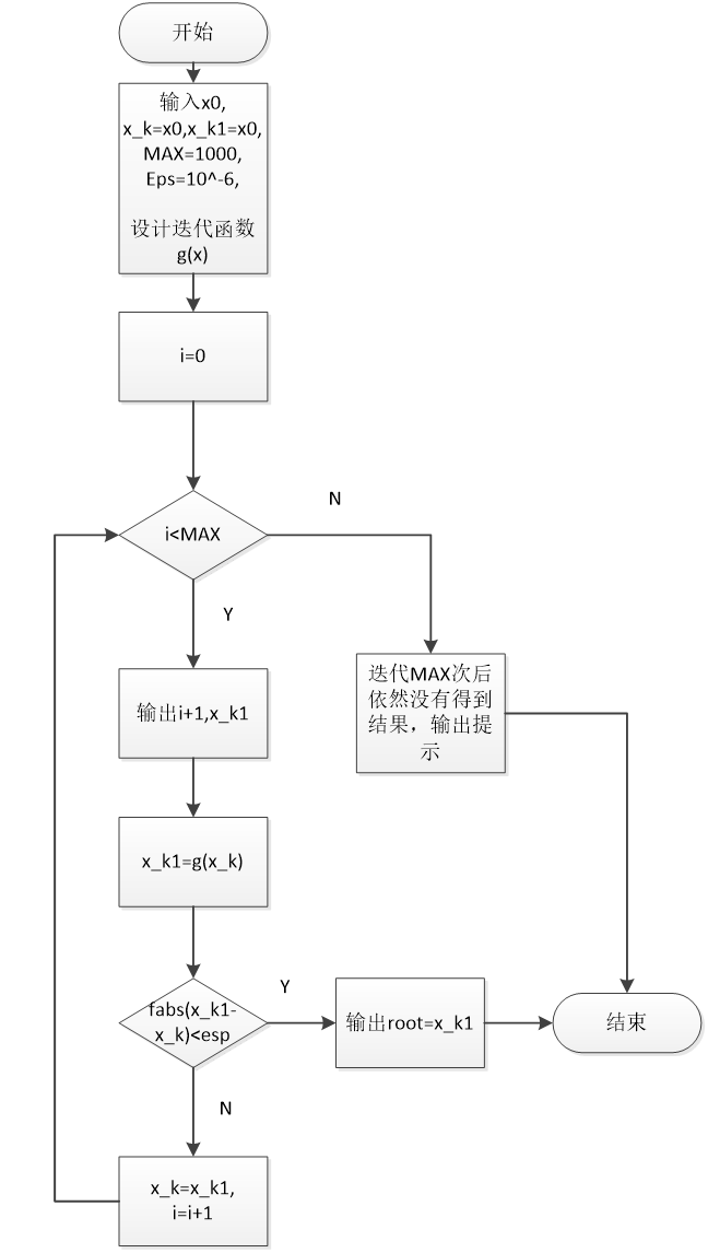 简单迭代法、牛顿迭代法和割补法的使用及收敛和收敛速度的比较迭代收敛速度快慢比较 Csdn博客