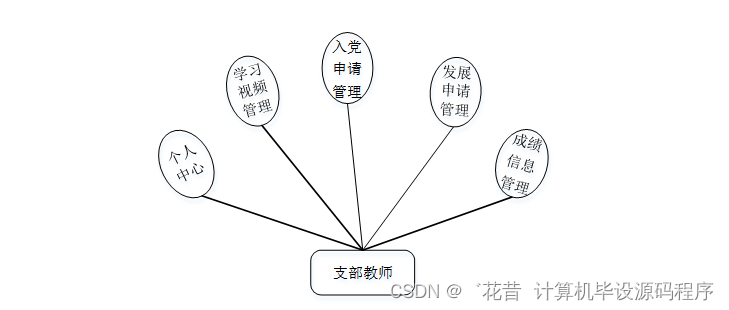 【附源码】java计算机毕业设计的党务管理系统(程序lw部署)党务管理系统er图 Csdn博客 3002