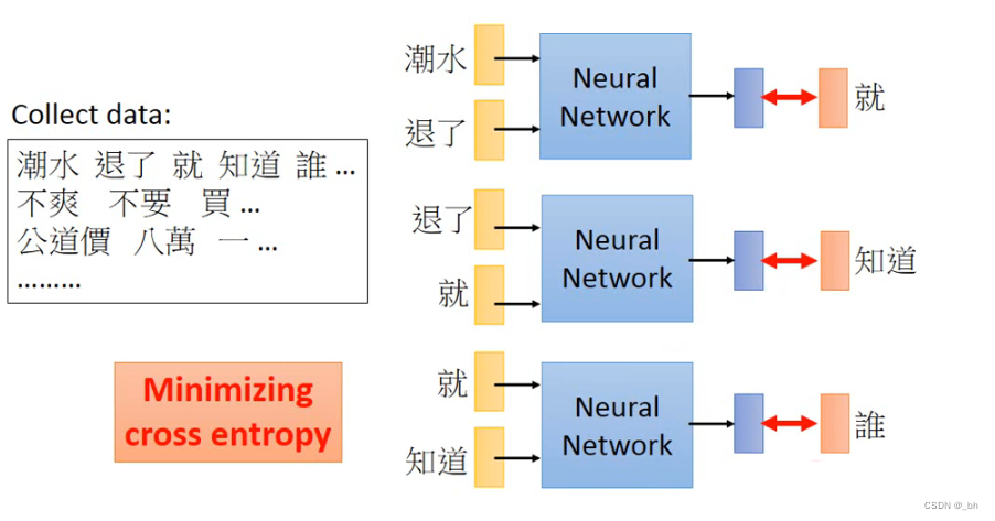 李宏毅2020机器学习 【学习笔记】 P23 Unsupervised Learning:Word Embedding_embedding+李宏毅-CSDN博客