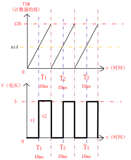 单片机的PWM控制，一篇即可学废 – 源码巴士