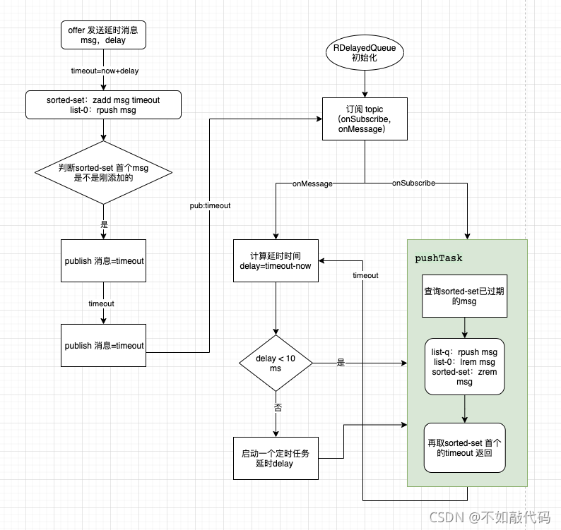 Redisson 延迟队列实现原理探究 Redisson 延迟队列原理 Csdn博客