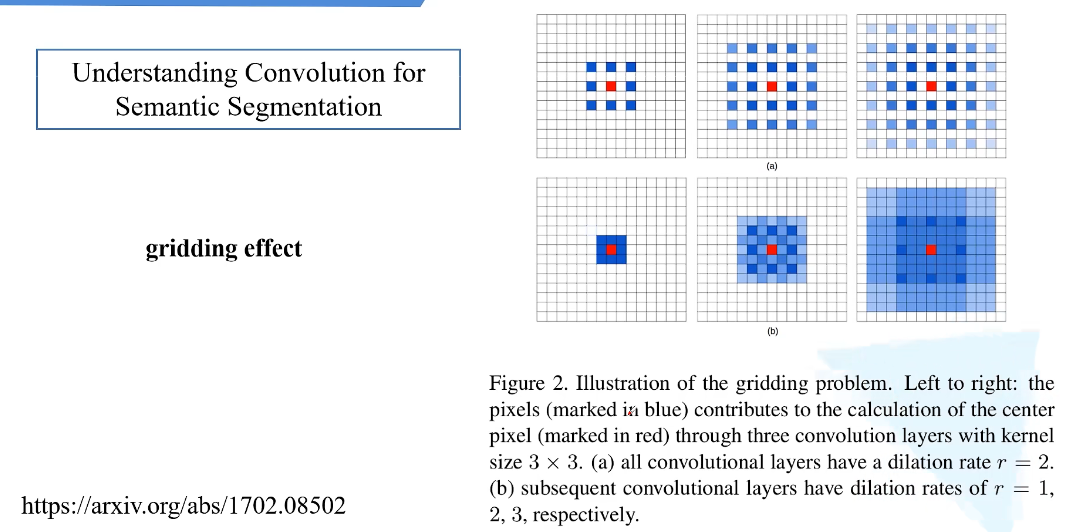 膨胀卷积 / 空洞卷积（Dilated convolution）_扩张卷积和空洞卷积-CSDN博客