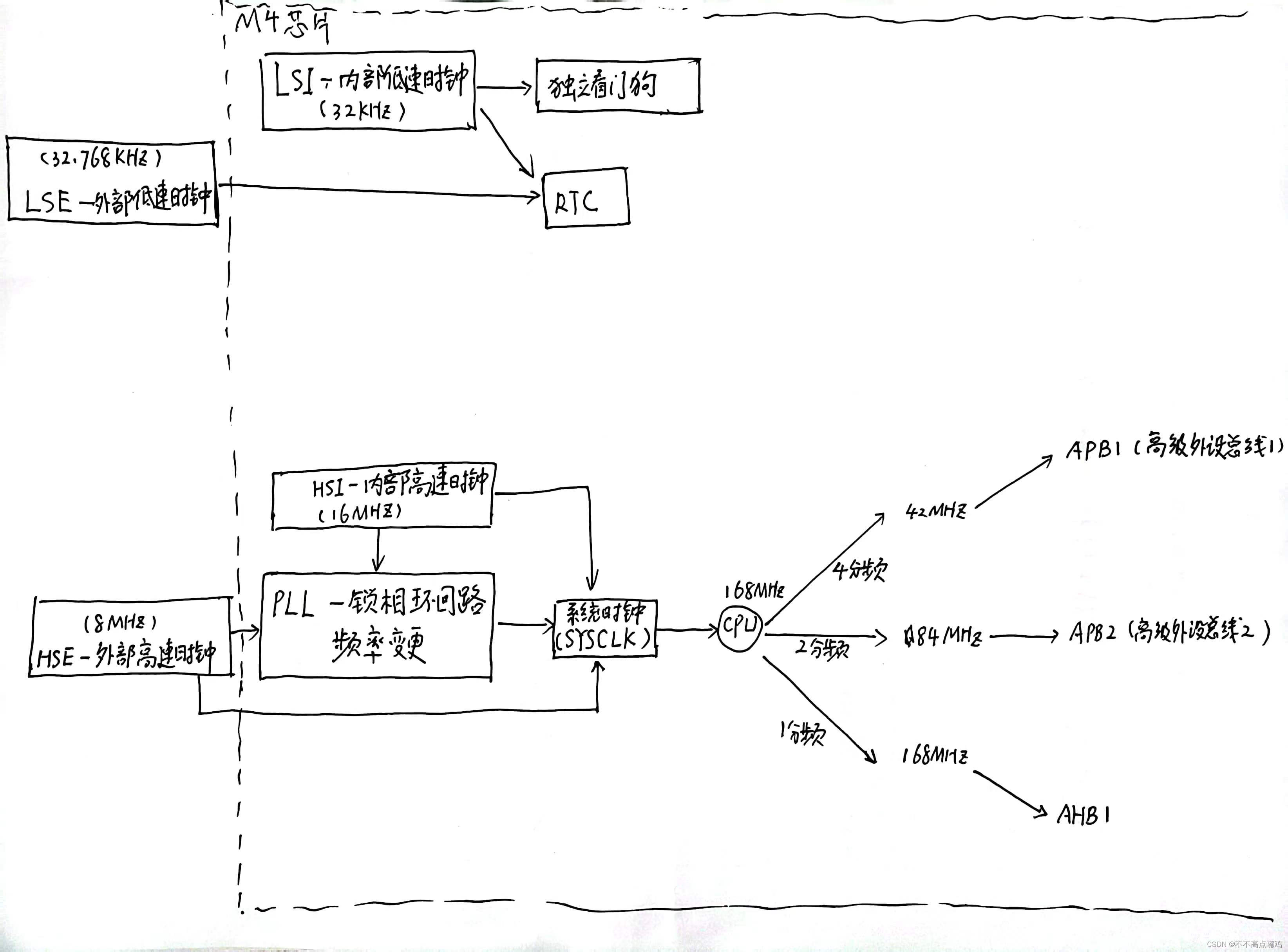 STM32f407系列之时钟体系_stm32f407的clk-CSDN博客