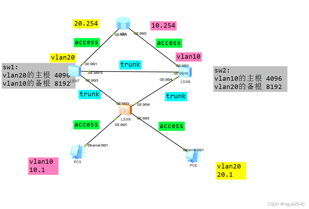 Rstp Mstp Csdn博客