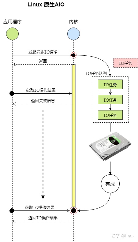 基于协程io_uring 异步网络库系列 VI: io_uring v.s. epoll | proactor v.s. reactor | io_uring Proactor 模型 ...
