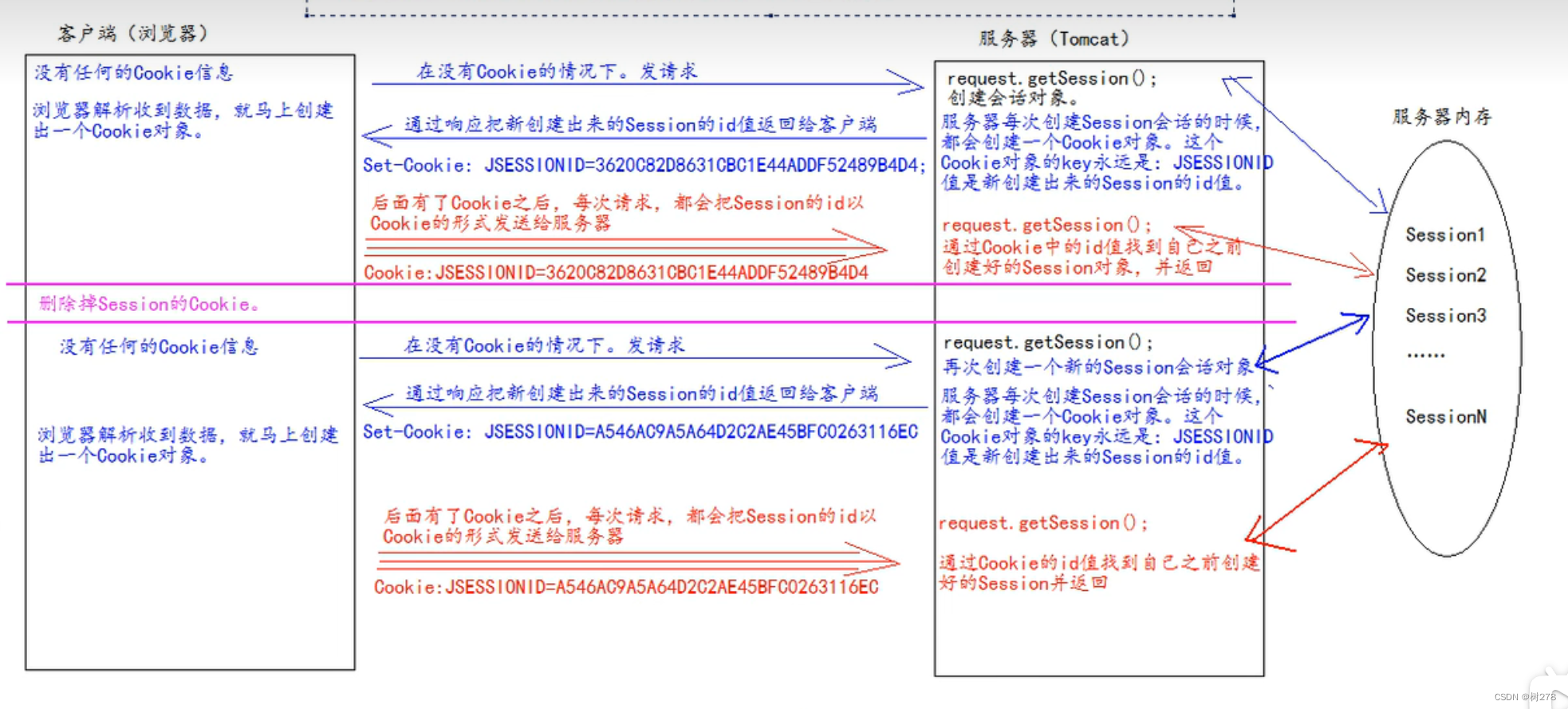 Session会话应用 Session的应用 Csdn博客