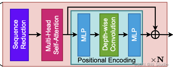 「复现赛」A TRANSFORMER-BASED SIAMESE NETWORK_a transformer-based siamese network for change det-CSDN博客
