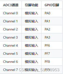 STM32f103ZET6引脚通道（ADC和TIM）_stm32f103zet6引脚图及功能-CSDN博客