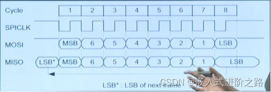 Stm32中常见的通信协议之spi Stm32spi通信 Csdn博客