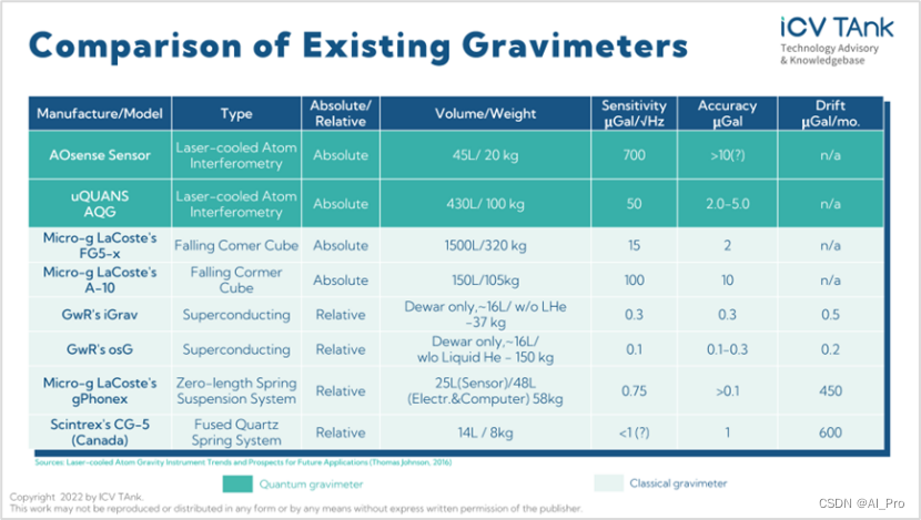 ICV：中国有望成为量子重力测量仪器市场最大赢家！-CSDN博客