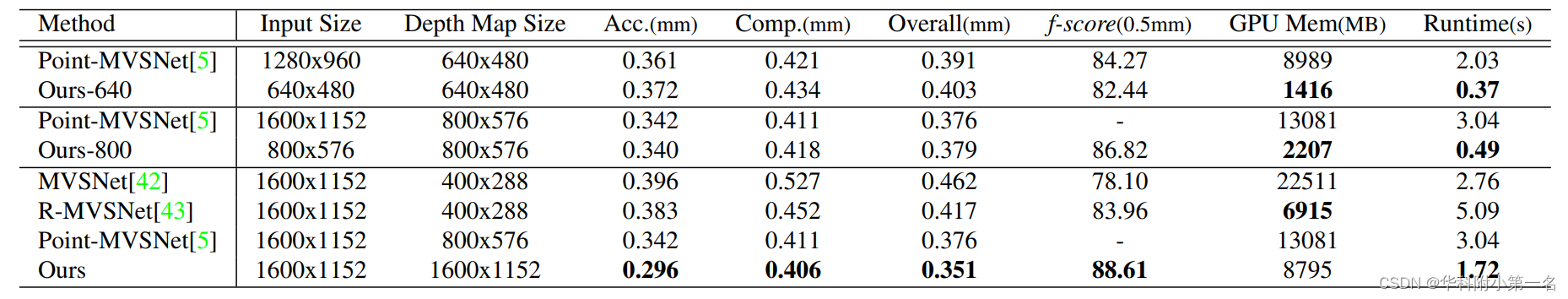 【论文简述】CVP-MVSNet：Cost Volume Pyramid Based Depth Inference for Multi-View Stereo（CVPR 2020 ...