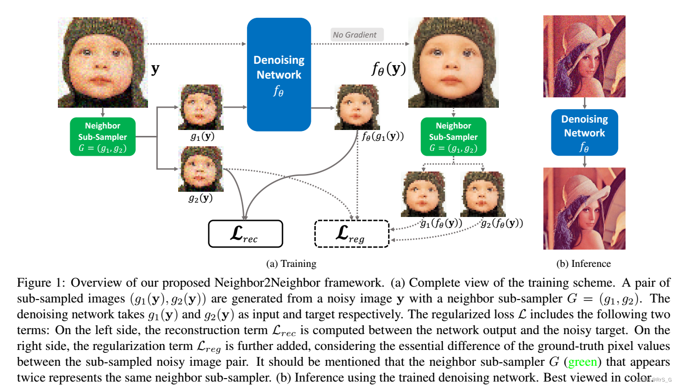 Neighbor2Neighbor:从单个噪声图像进行自监督去噪_RrS_G的博客-CSDN博客