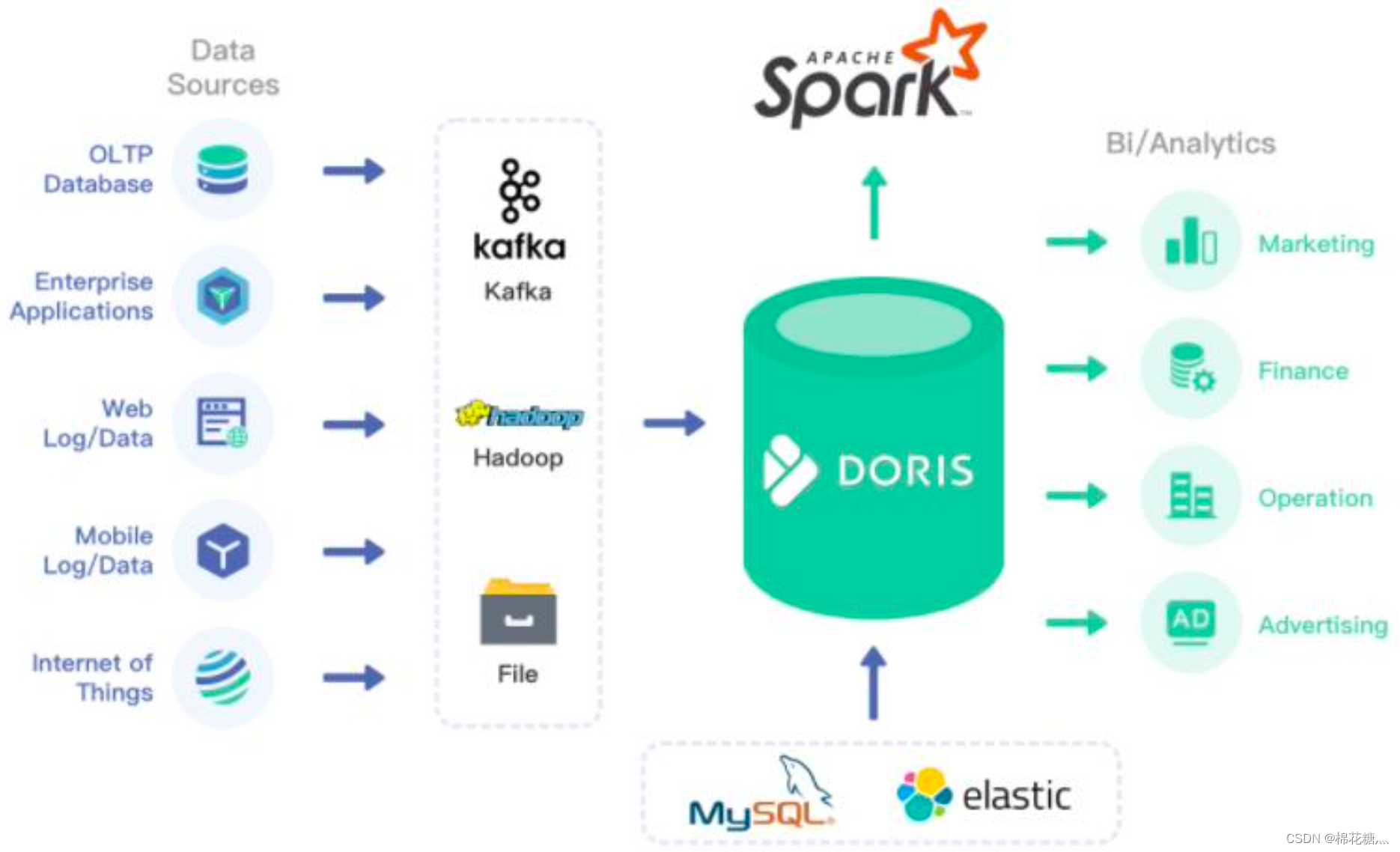 【OLAP】Doris学习笔记_olap doris-CSDN博客