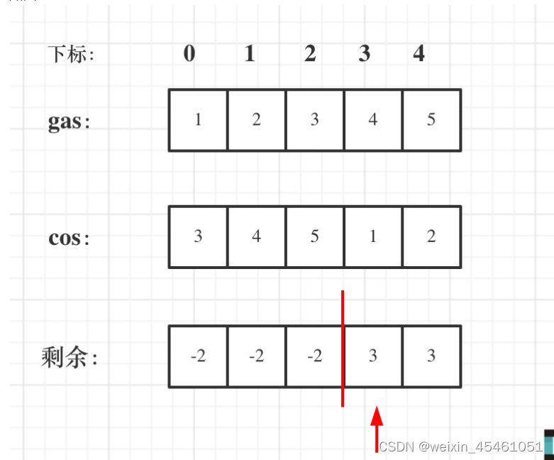 Day34 1005 K 次取反后最大化的数组和 134 加油站 135 分发糖果 Csdn博客