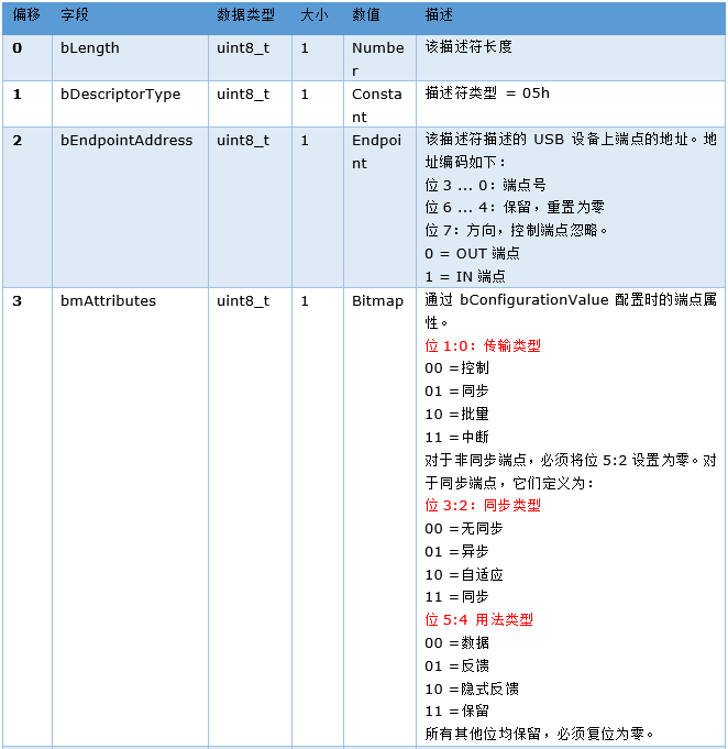【STM32F429】第5章 ThreadX USBX各种USB描述符简介_usbx设备描述符-CSDN博客