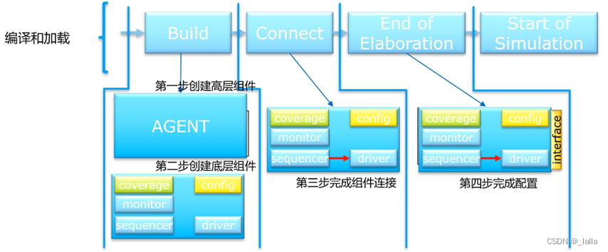 《uvm实战》学习笔记——第五章 Uvm验证平台的运行(phase和objection机制) Super Phase Csdn博客