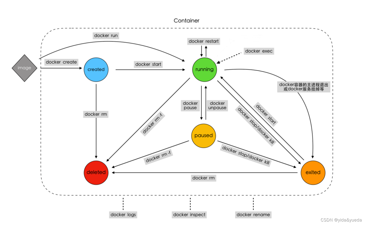 【docker】一篇文章搞懂docker容器管理——docker容器管理命令大全_docker ps -aq | xargs docker start-CSDN博客