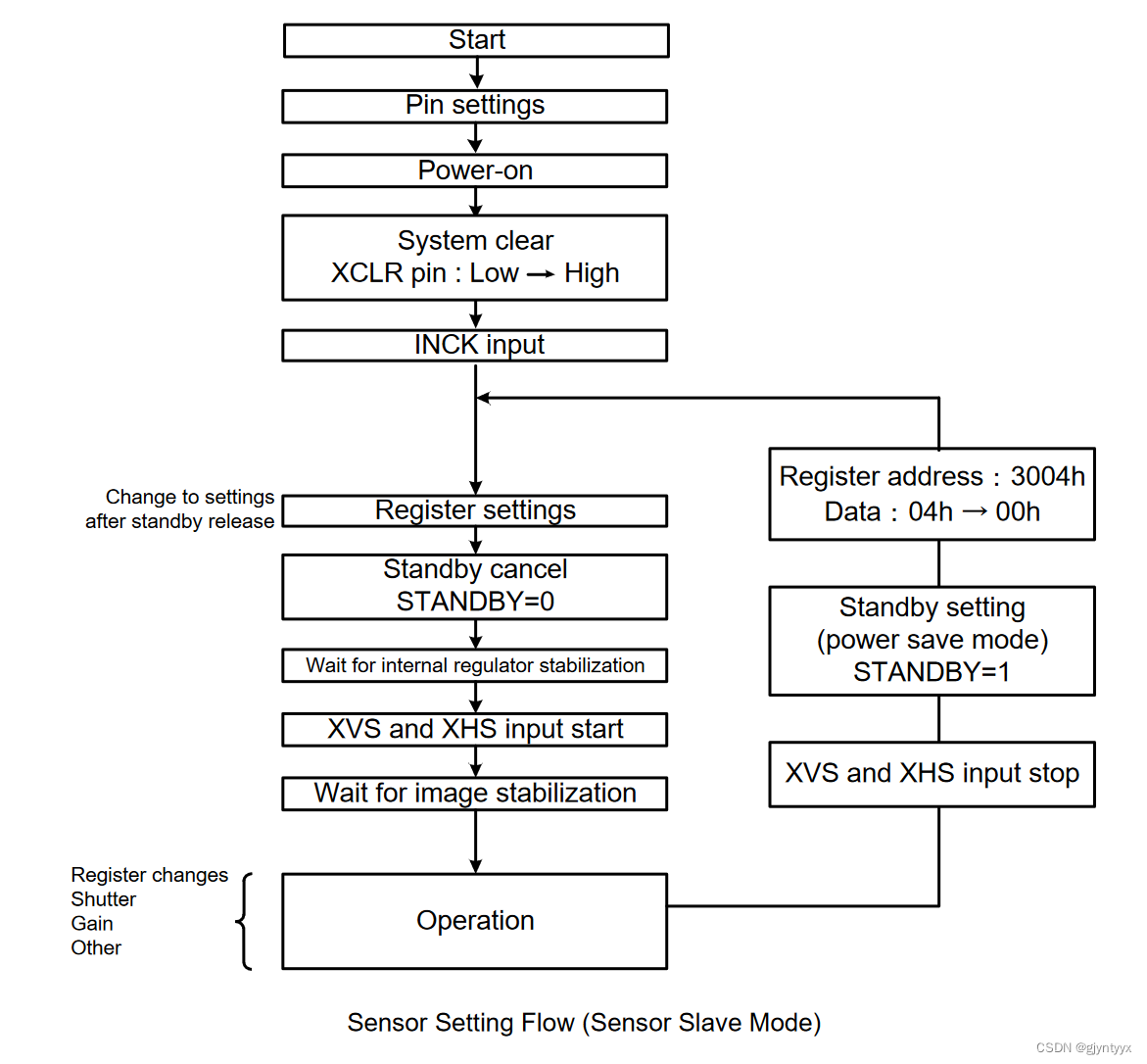 IMX335 Datasheet-CSDN博客