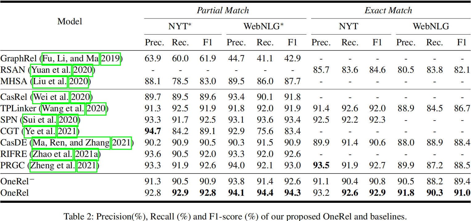 【论文阅读笔记|AAAI2022】OneRel: Joint Entity and Relation Extraction with One Module in One Step-CSDN博客