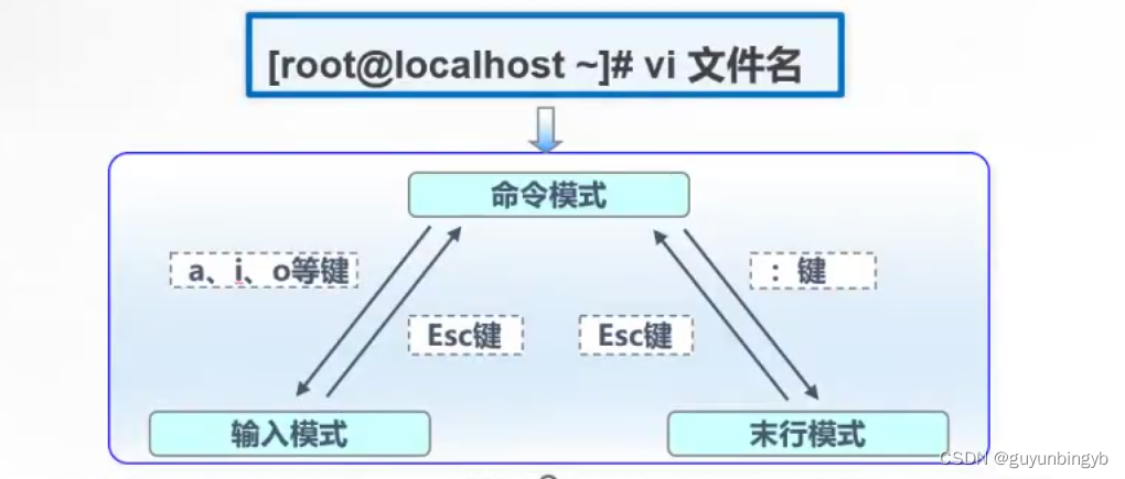 Linux文本编辑器vi命令【linux文本编辑器vi保存命令linux命令vi文本编辑器的使用方法 Csdn App】 Csdn博客 
