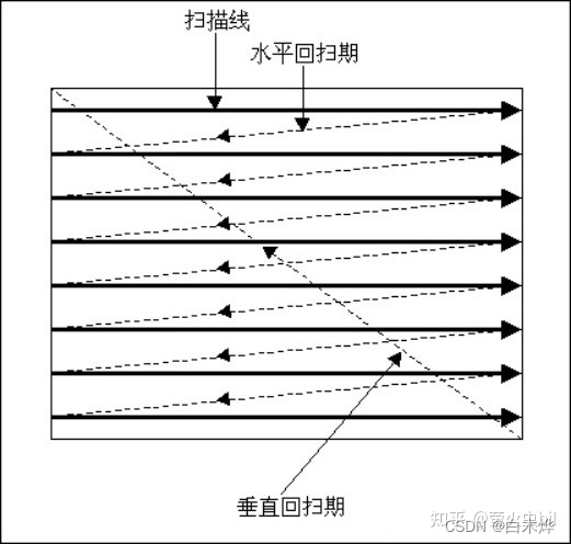 【fpga学习记录2】tft Lcd刷新原理及lcd时序参数总结水平同步宽度白木烨的博客 Csdn博客