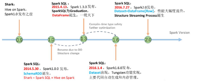 Spark SQL_sparksql生成的数据hive查询非常慢-CSDN博客