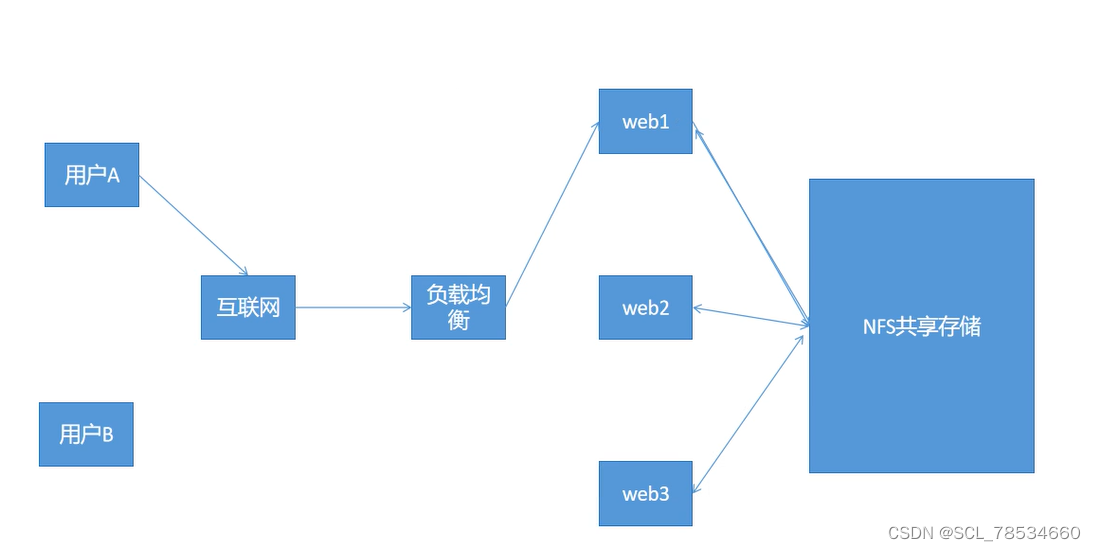文件共享服务器（四）NFS存储_nfs文件存储-CSDN博客