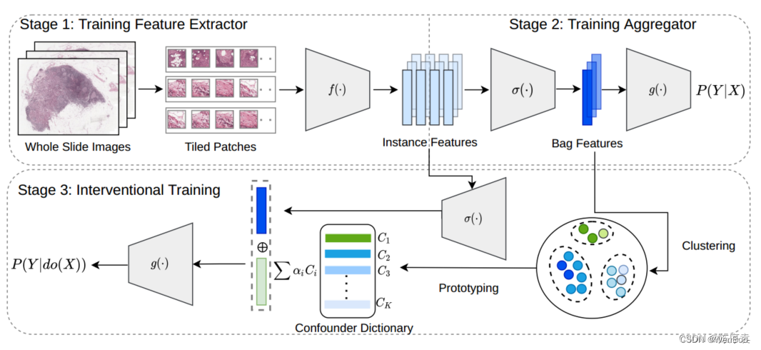 研一第十三周论文阅读情况_segment anything model with uncertainty rectificat-CSDN博客